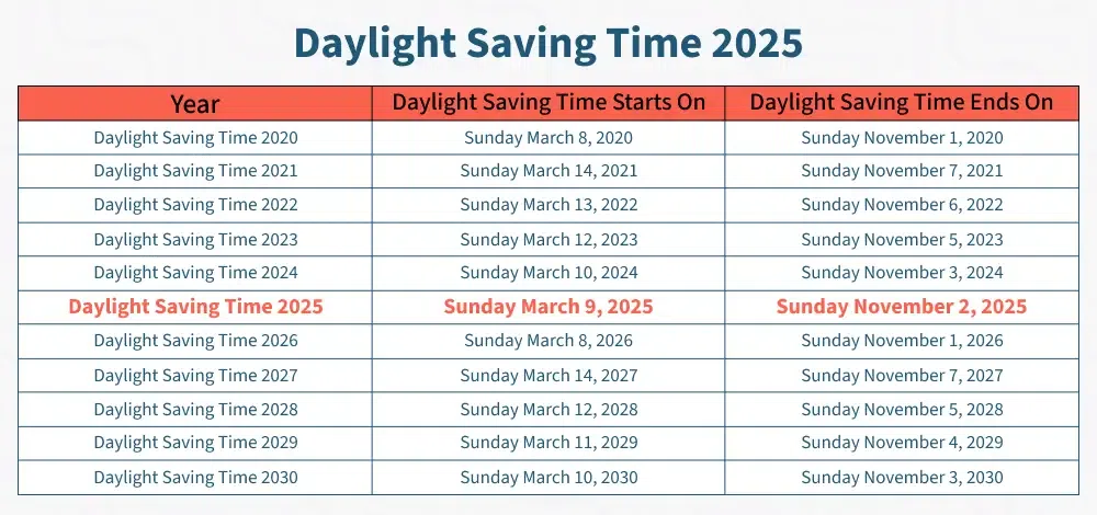 Understanding When the Time Change Occurs in 2025 – NewsHunts24 News