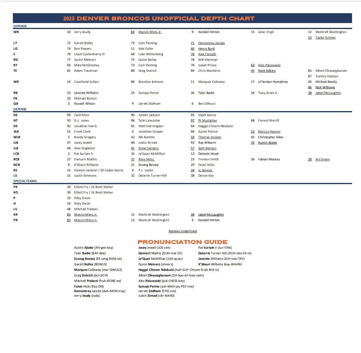 Denver Broncos 2025 Depth Chart: Strategic Shifts and Emerging Talent ...