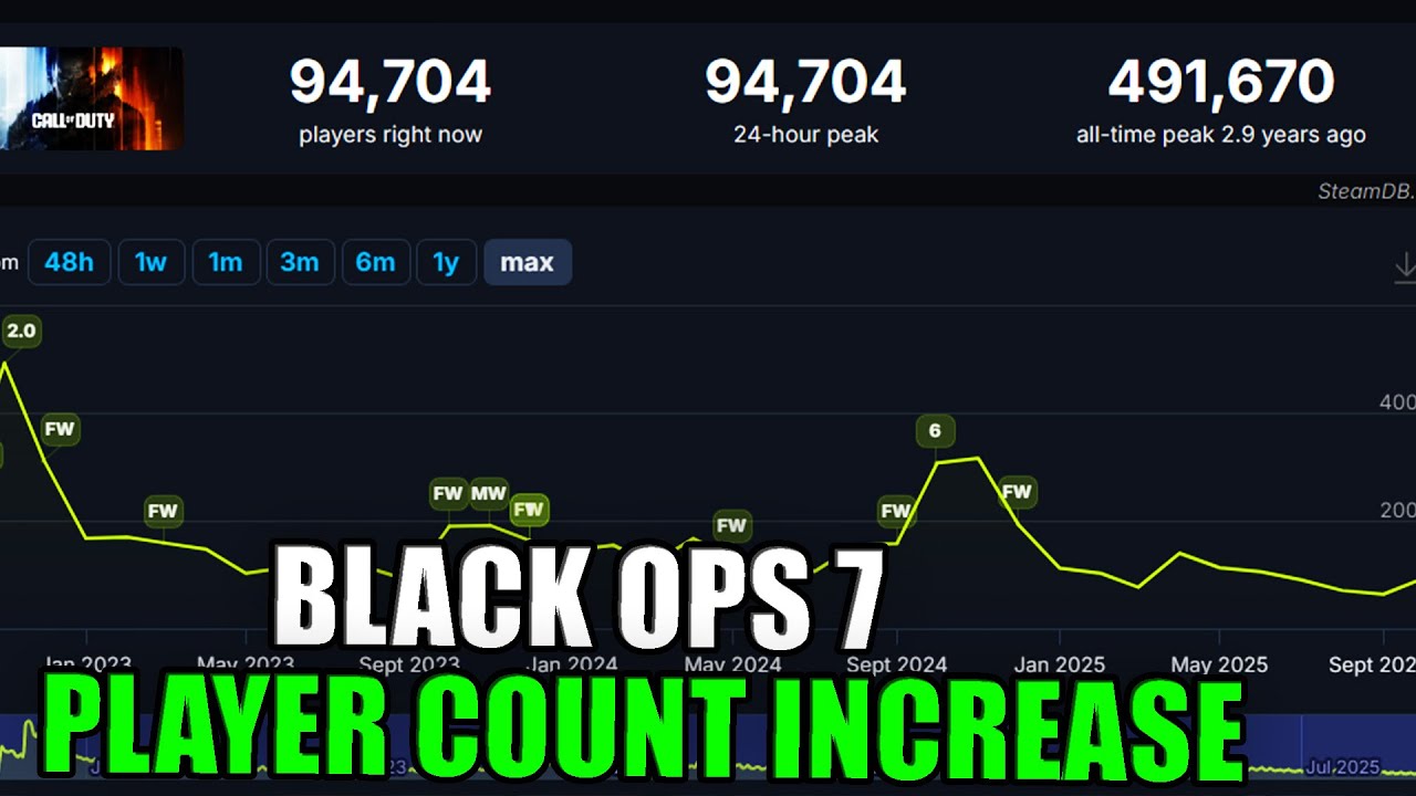 Current Player Count for Black Ops 7: An Overview – NewsHunts24 News